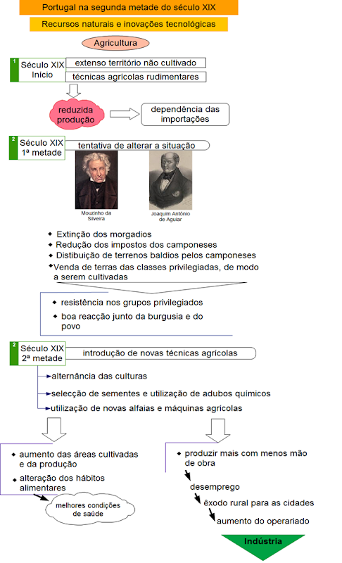 Portugal na segunda metade do século XIX - HGP 6º ano